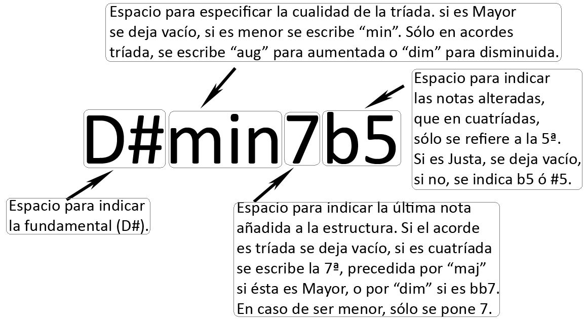 ¿Cómo Se Pueden Usar Los Intervalos Para Crear Acordes Sus2?