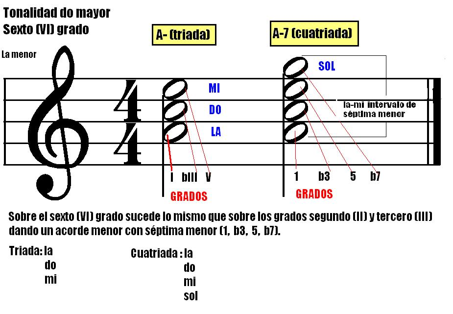 ¿Qué Es El "intervalo De Séptima"?