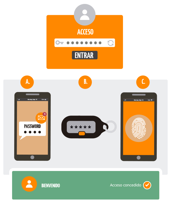 ¿Qué Es La Autenticación?